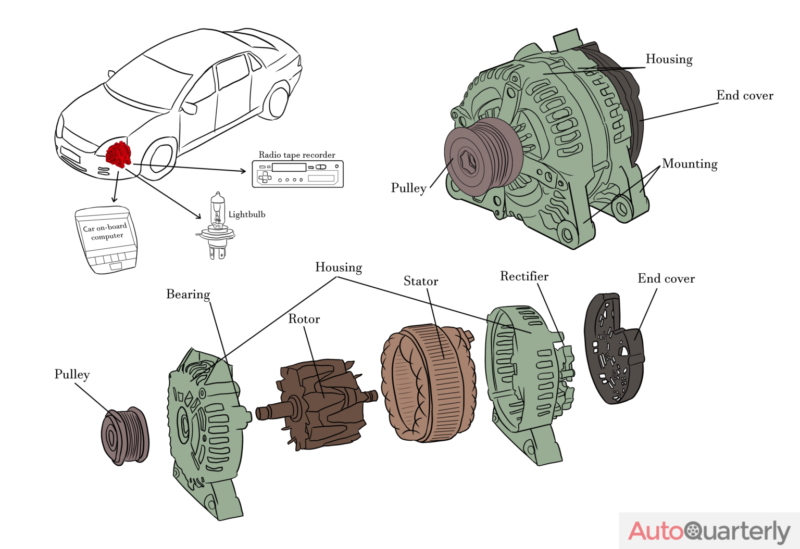 Changing an Alternator: A Complete Guide - Auto Quarterly