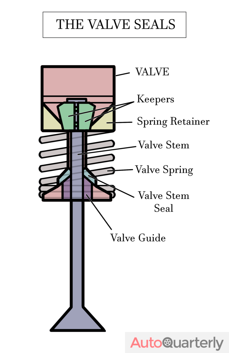 Dealing With a Bad Valve Seal - Symptoms and Solutions - Auto Quarterly